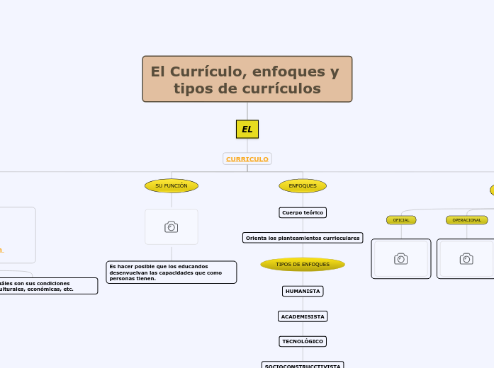 El Currículo, enfoques y tipos de currícul...- Mind Map